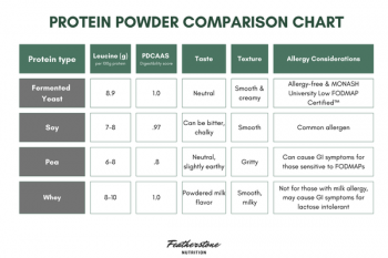 Comparing Vegan Protein Powders for Athletes — Featherstone Nutrition